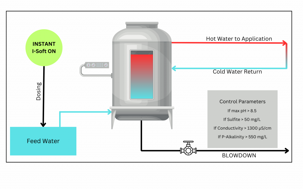 Boiler Water Treatment Chemicals - Watch Water