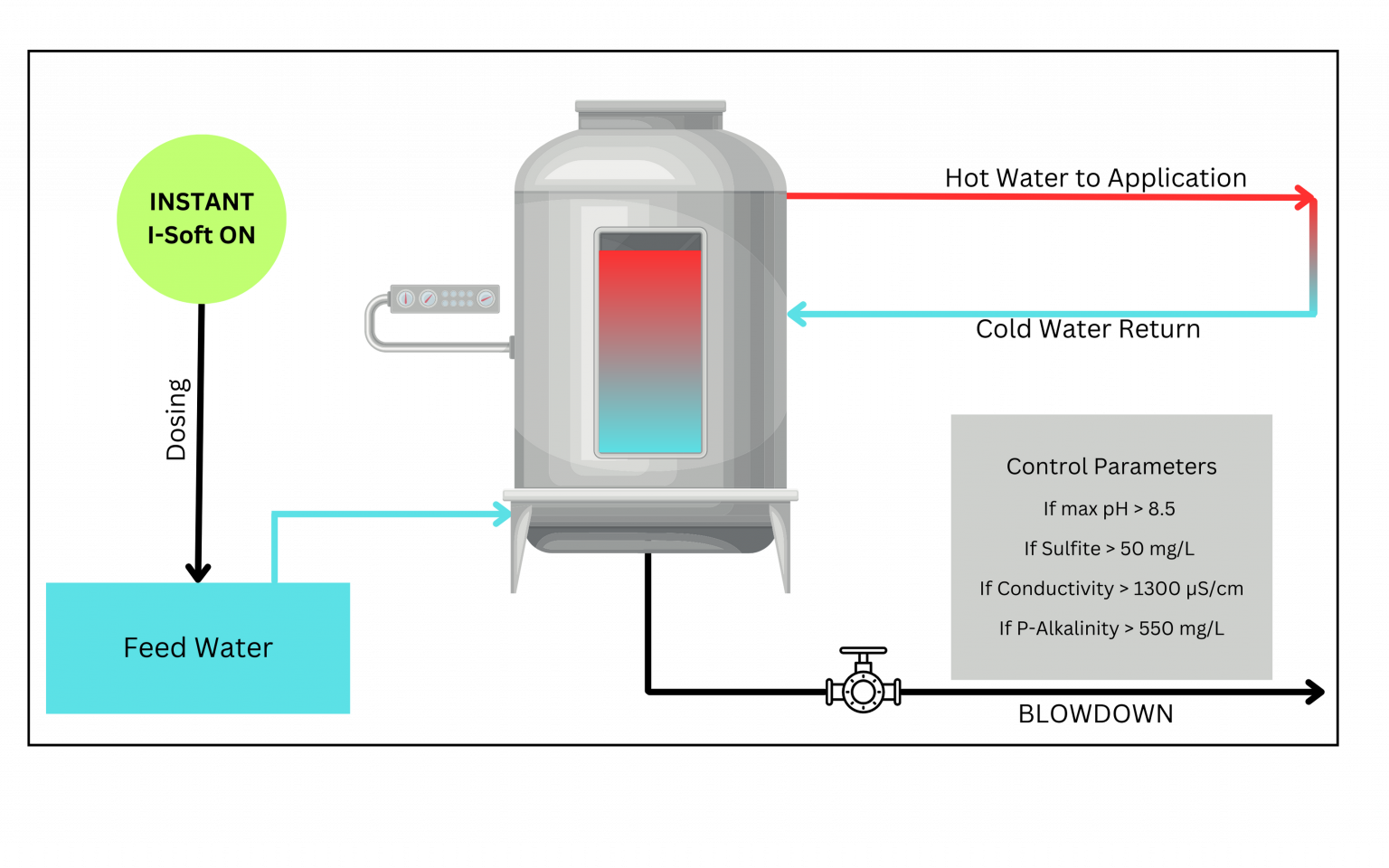 Boiler Water Treatment Chemicals - Watch Water