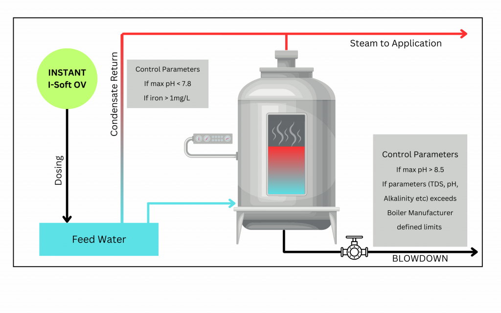 Boiler Water Treatment Chemicals - Watch Water