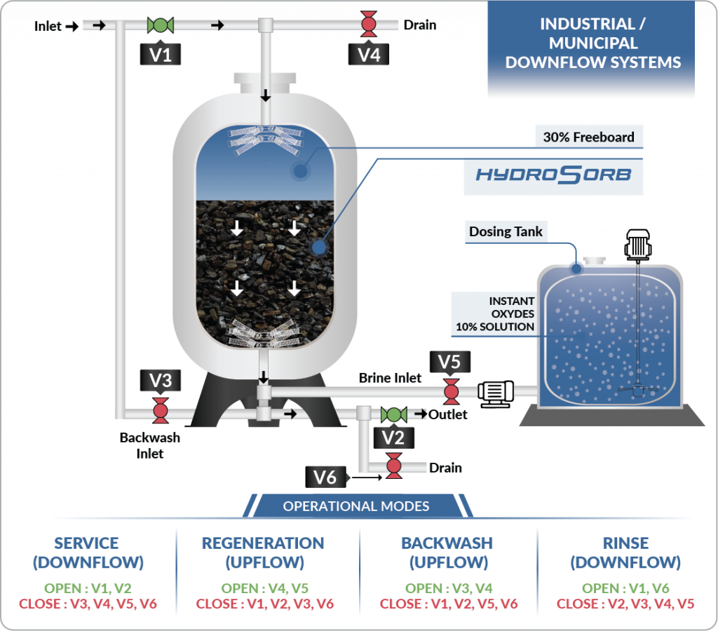 HydroSorb – Watch-Water® Germany