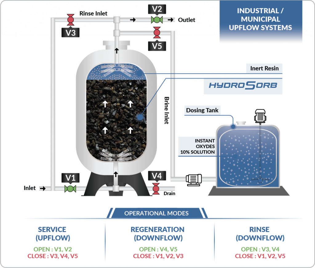 HydroSorb – Watch-Water® Germany